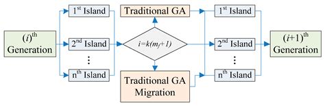 Energies Free Full Text Multi Objective Optimization And Matching Of Power Source For Phev