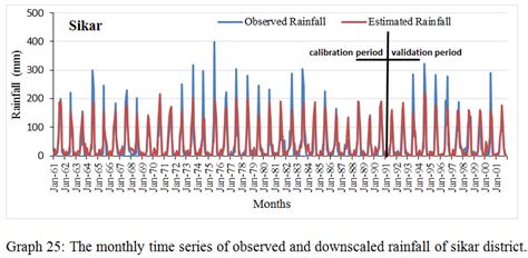 Downscaling Of Precipitation Using Multiple Linear Regression Over Rajasthan State