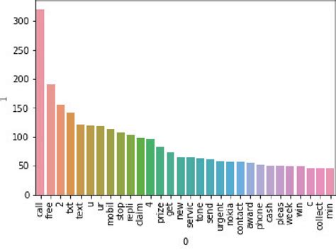 Figure 1 From An Effective Approach To Classify Fraud Sms Using Hybrid Machine Learning Models
