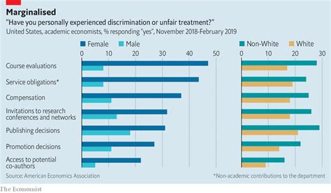 Women And Economics Economics Is Uncovering Its Gender Problem Leaders The Economist