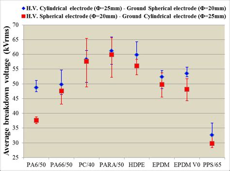 Effect Of Reversing The Connection Of Electrodes To HV Source On The Download Scientific