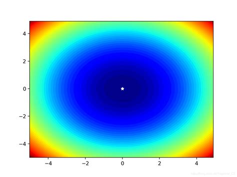 基于python的优化函数可视化python显示函数优化过程 Csdn博客 基于python的优化函数可视化python显示函数优化过程 Csdn博客