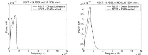 Estimates Of Next Using Direct Summationfsan Method For Various