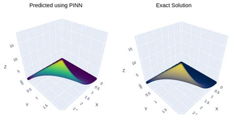 Solution Of Poisson S Equation Over A Polygonal Domain Ai For Humanity
