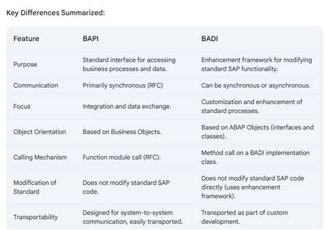 🌡 Bapi Vs Badi In Sap Choosing The Right Tool For Sap Consultants And
