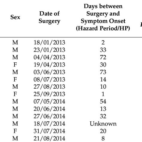 List Of Age Sex Date Of Surgery Time Between Surgery And Symptom Download Scientific Diagram