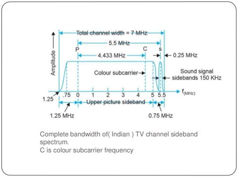 Bandwidth Of Picture Signal