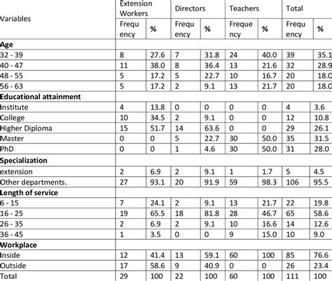 Distribution Of Researchers According To Personality And Functional Download Scientific Diagram