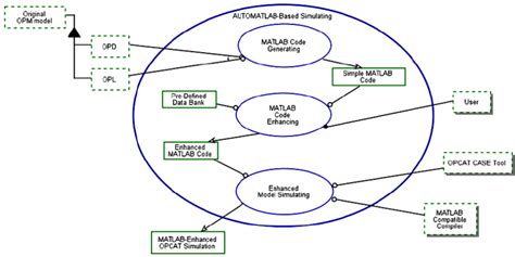 opm model of automatlab the graphic modality object process diagram