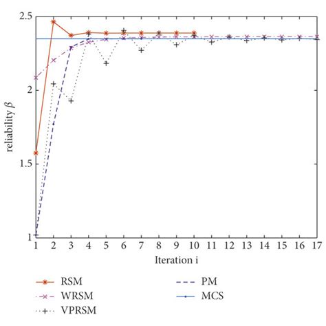 Iterative Process Of Example 2 Download Scientific Diagram