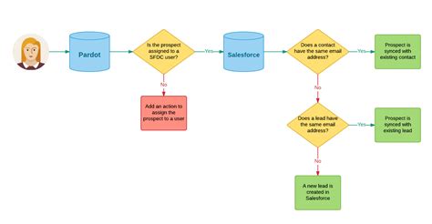 Pardot Salesforce Integration A Comprehensive Guide For Seamless