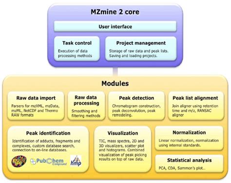 Software Architecture And Playing Modules Of Mzmine2 Download