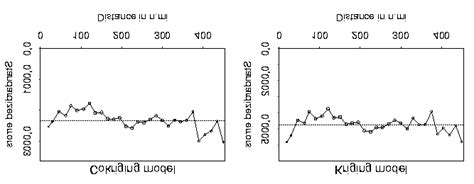 Variogram Of The Standardized Errors Obtained By Cross Validation