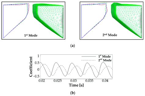 The Proper Orthogonal Decomposition Pod Analysis Of The Vocal Fold Download Scientific