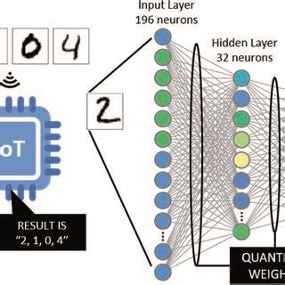 Structure Of The Neural Network Implemented On The Self Powered IoT Node Download Scientific