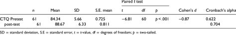 Paired Sample T Test Cohens D Effect Size And Cronbachs Alpha Download Scientific Diagram