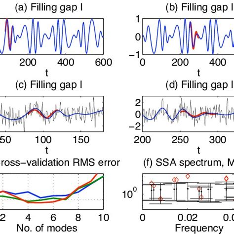 PDF Singular Spectrum Analysis With Missing Data