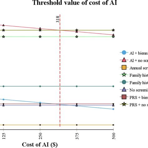 Threshold Analysis For Cost Of Ai Download Scientific Diagram