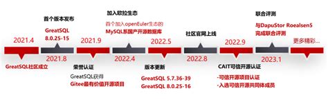 墨天轮 Dtc 2023精彩预告：万里数据库是怎样炼成的？ 墨天轮