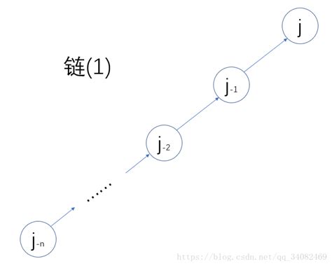 证明:在有向无环图中:不存在入度为0的点 ∧ 不存在出度为0的点 该图是强连通图 Csdn博客 证明:在有向无环图中:不存在入度为0的点 ∧ 不存在出度为0的点 该图是强连通图 Csdn博客
