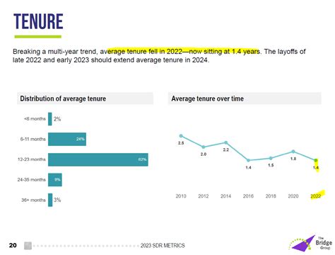 5 Sdr Statistics That Can Help B2b Marketing Improve Performance Sword And The Script