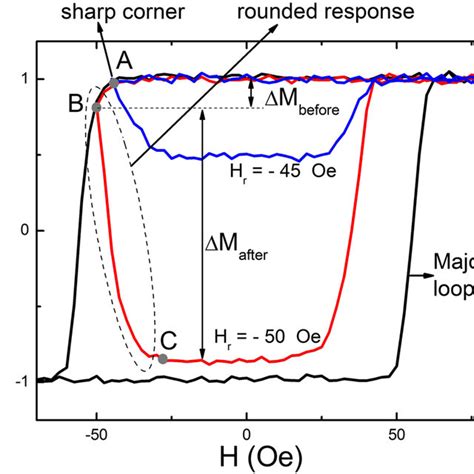 Minor Loop Features Major Hysteresis Loop And Two Representative Minor