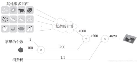 通俗易懂的反向传播法（python 代码实现） 结合课上编程实例给出计算程序代码 apple、orange前向、反向传播代码以及layer类 csdn博客