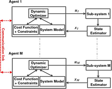 Figure 1 From Multi Agent Receding Horizon Control With Neighbour To