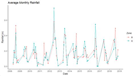 R Ggplot Two Lines On One Graph With Breaks In Date Y Axis Stack
