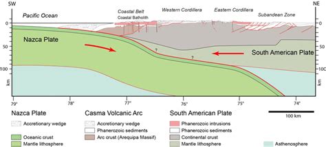 General Cross Section Showing The Geometry Of The Plate Boundary In The Download Scientific