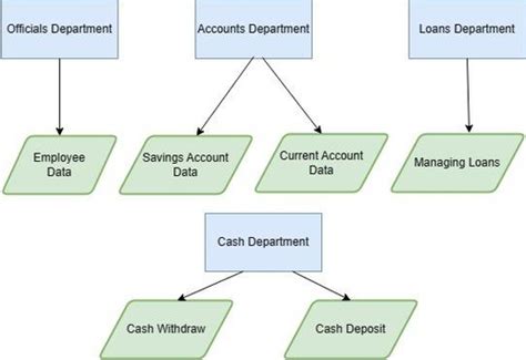 Week 1 Relational Models Entity Relational Model Er Diagrams Flashcards Quizlet
