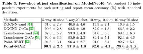 【论文笔记】（eccv2022 pointmae 点云自监督学习）masked autoencoders for point cloud self supervised learning 知乎