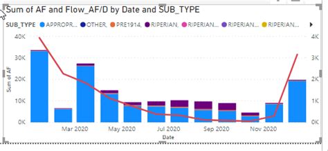 Stacked Bar Line Chart Not Displaying Or Summariz Microsoft Fabric Community