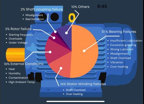 Prescon Engineering On Linkedin Why Motors Fail Contact Prescon For Pakistan And Ksa …