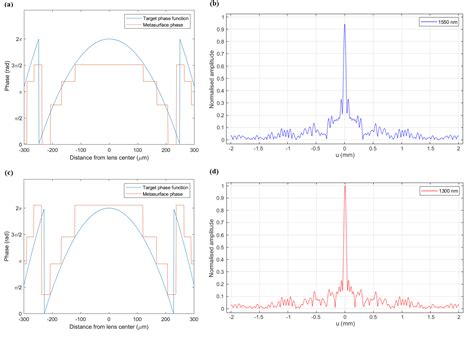 Design Of Multi Wavelength Dielectric Metasurfaces Using Finite Element Software Academic