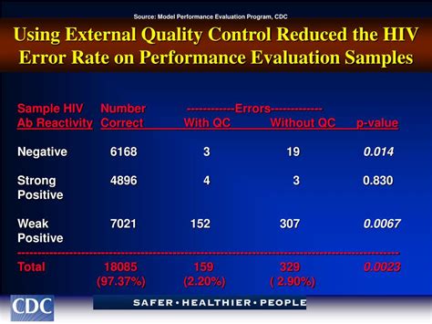 Ppt Developing An External Quality Assessment Eqa Program
