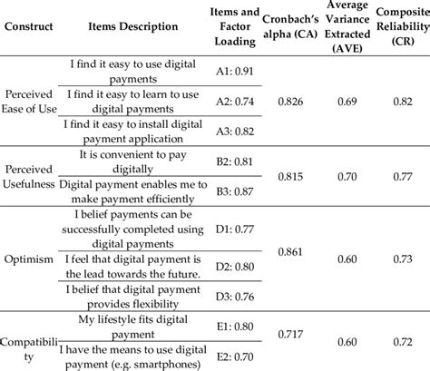 Construct Reliability Evaluation Download Scientific Diagram