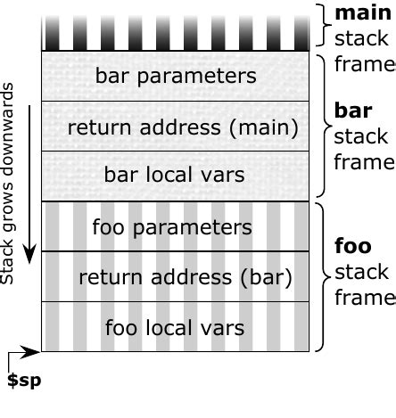 Session Functions And The Stack Socs
