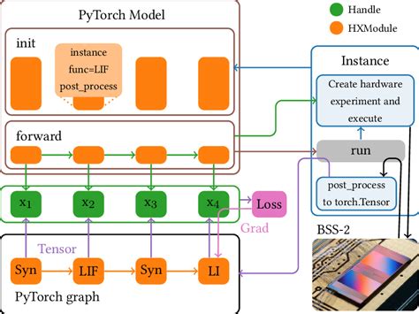 Software Application Programming Interface Api Of Hxtorchsnn Shown Download Scientific
