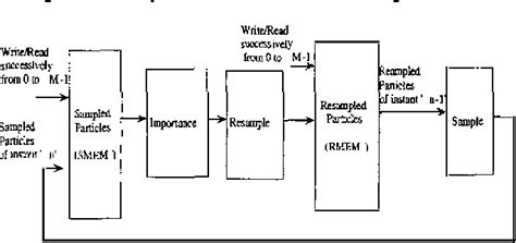 Figure 1 From Architectures And Memory Schemes For Sampling And Resampling In Particle Filters