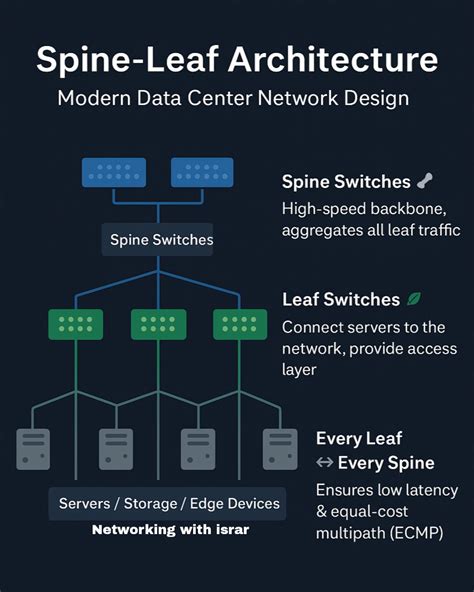 Networking Spine Leaf Architecture Ccna Topic 12c In Modern Data