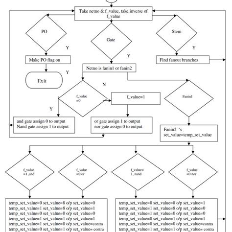 Pdf Advanced Atpg Based On Fan Testability Measures And Fault Reduction