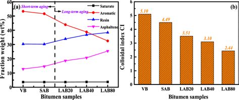 Aging Effects On The Sara Fractions And Colloidal Index Ci Of Bitumen Download Scientific Diagram