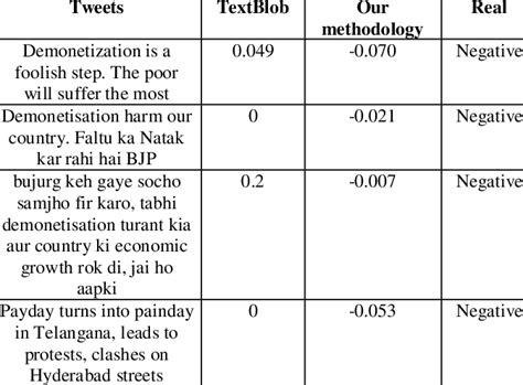 Sample Tweets And Its Sentiment Comparison Download Scientific Diagram