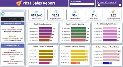GitHub Nidhidivecha Pizza Sales Analysis The Objective Is To Create A Power BI Pizza Sales