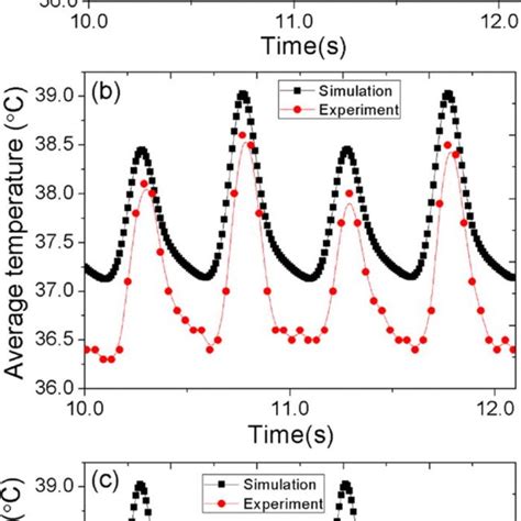 Experiment Measurements And Simulation Results Of Temperature Variation Download Scientific