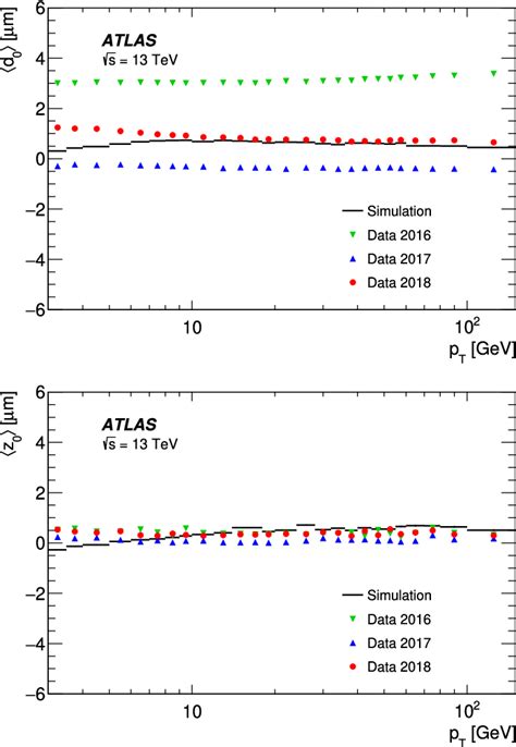 The Transverse Left And Longitudinal Right Impact Parameter Biases Download Scientific