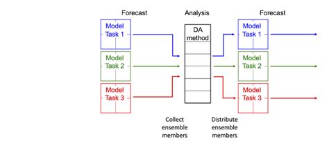 Implementationconceptonline Pdaf Parallel Data Assimilation Framework