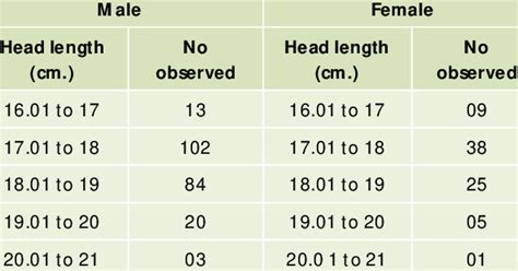 Head Length In Males And Females Download Scientific Diagram