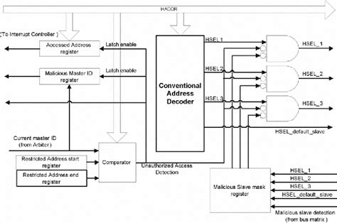 Figure 3 From A Trojan Resistant System On Chip Bus Architecture Semantic Scholar